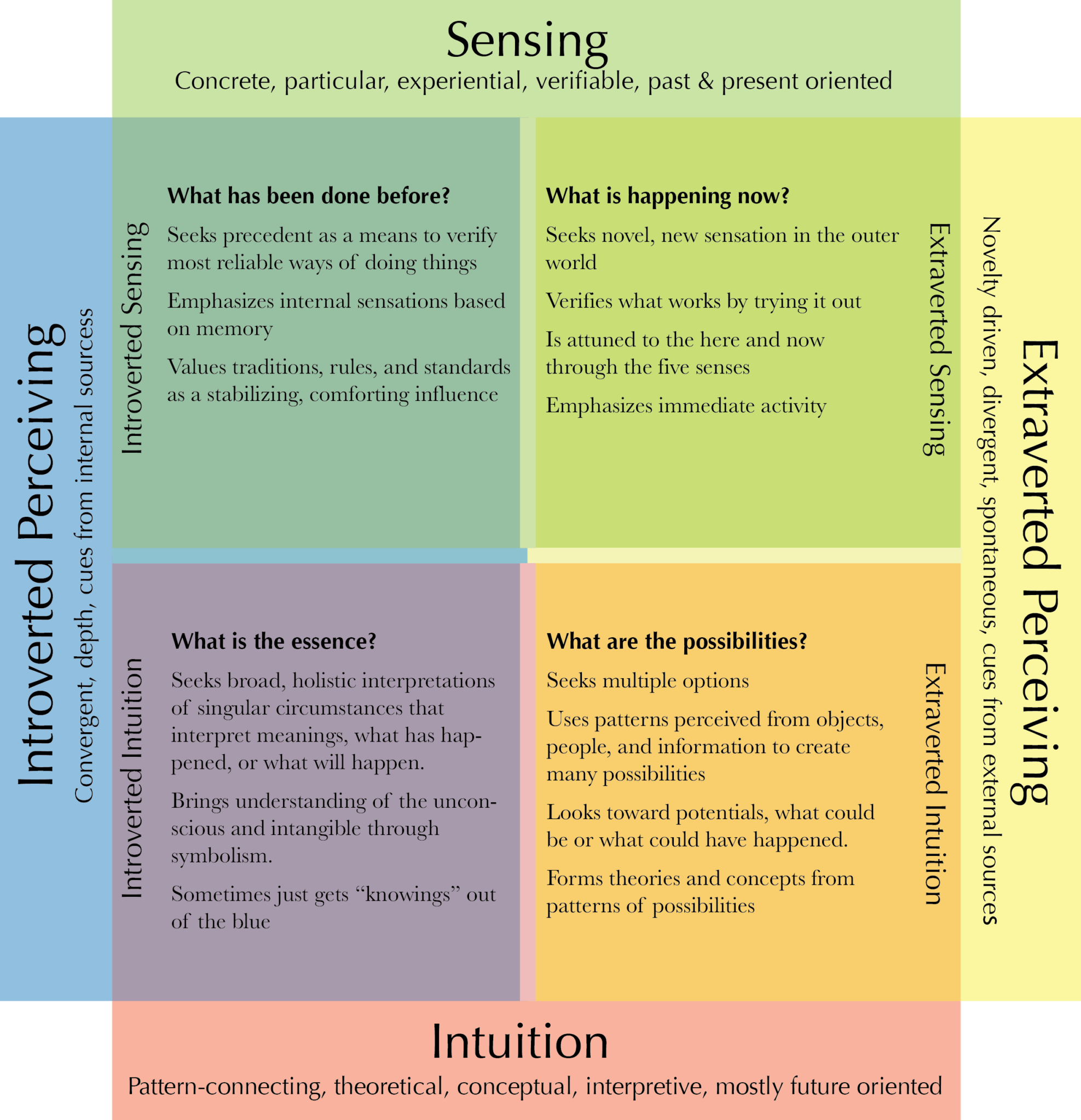 8 Functions Comparison – Personality In Depth